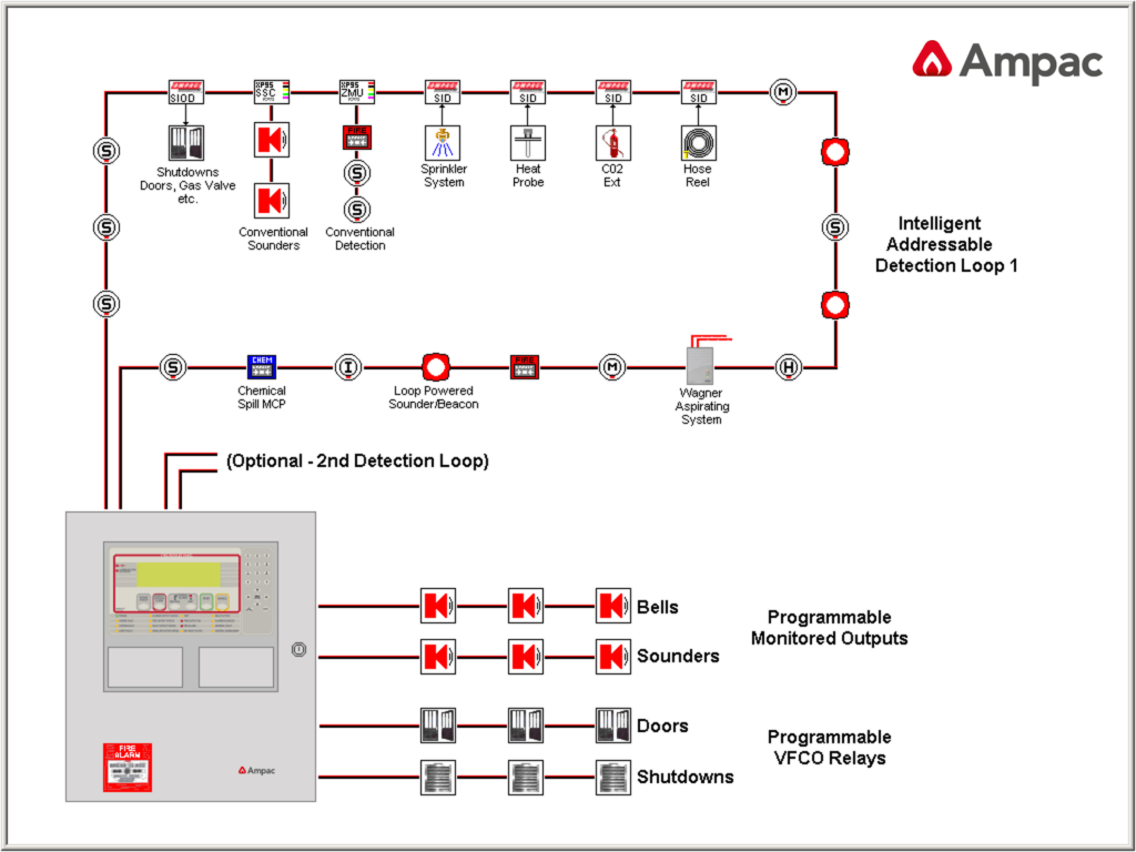 LoopSense Fire Alarm Control Panel | Ampac
